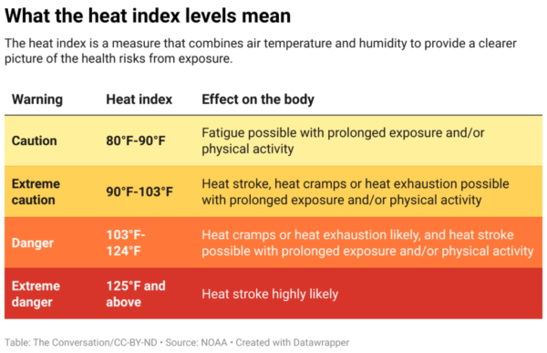 Heat index warnings can save lives on dangerously hot days